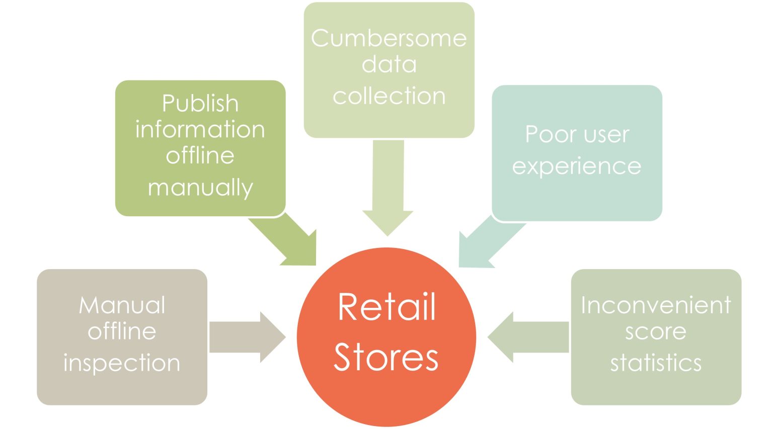Warehouse Store Support APP | Shinetech Case Study | Shinetech Software